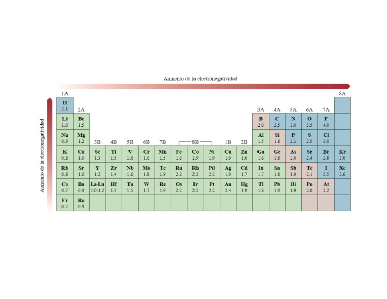 Tabla Periódica Con Electronegatividades Del Chang | PDF