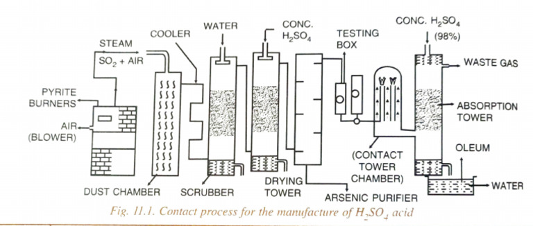 H2SO4 | PDF