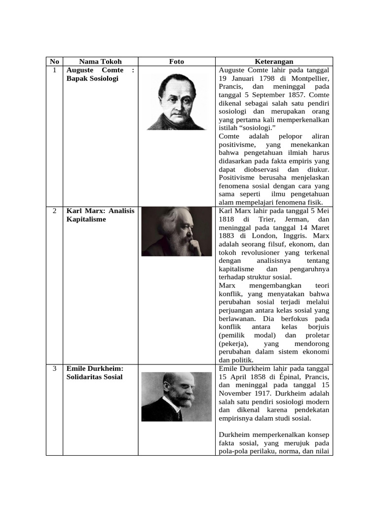 Tokoh Sosiologi | PDF