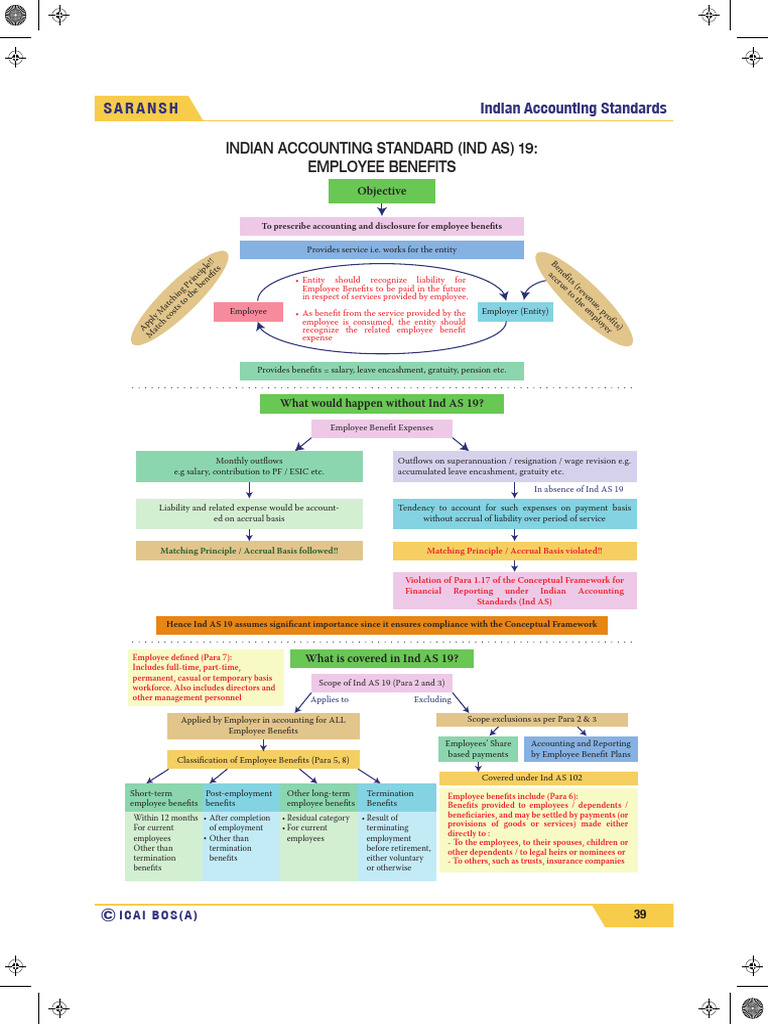 IND AS 19 Saransh | PDF