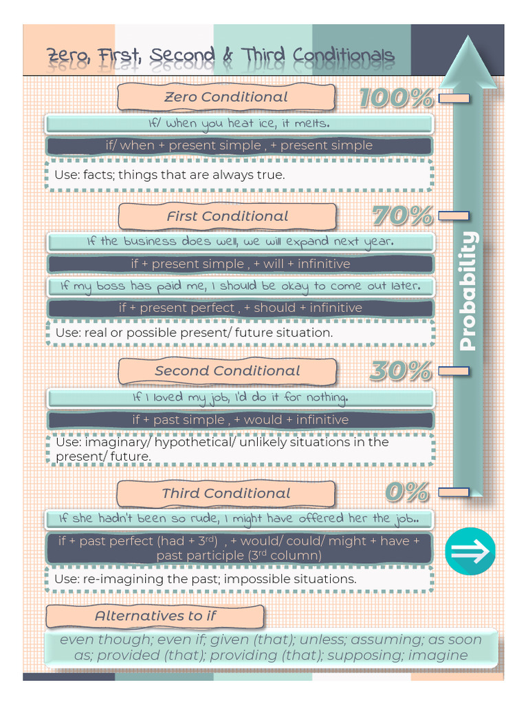 Conditionals | PDF