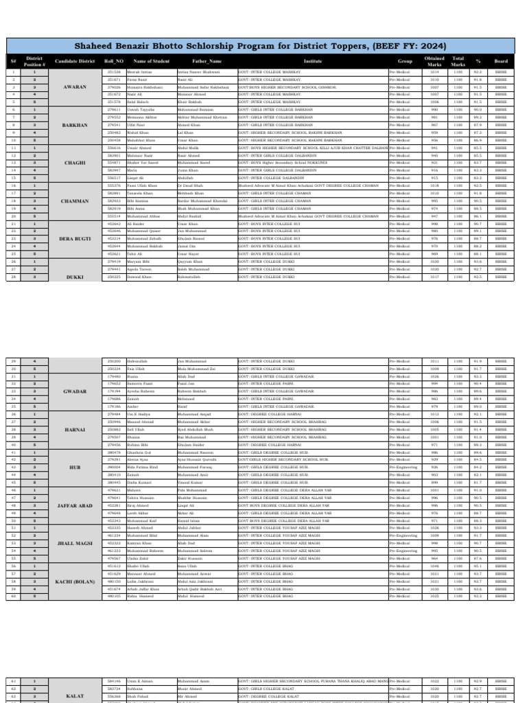 FA-FSC-District-Toppers-Merit-Lists-2024 | PDF