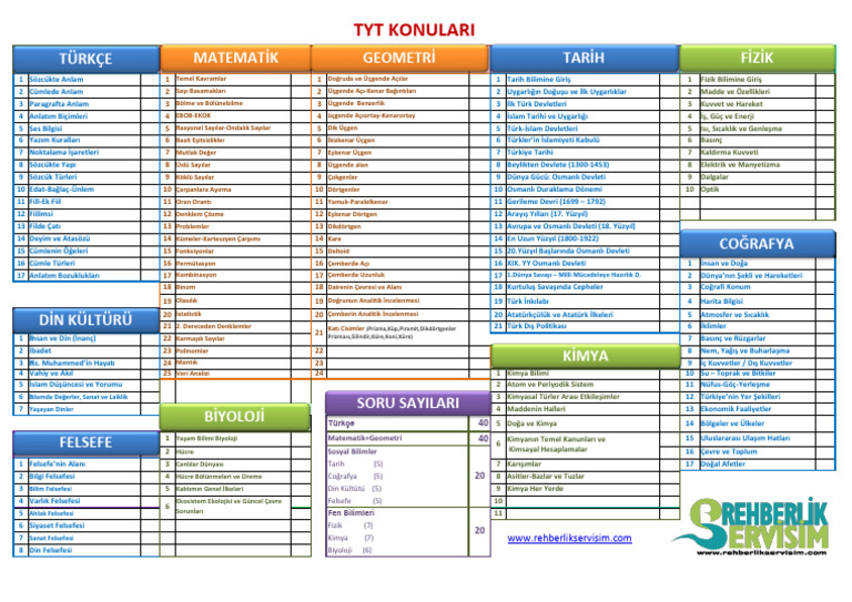 2022-TYT-Konulari | PDF