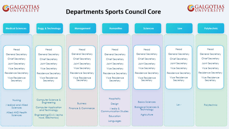 Department Sports Council Core-Organogram | PDF