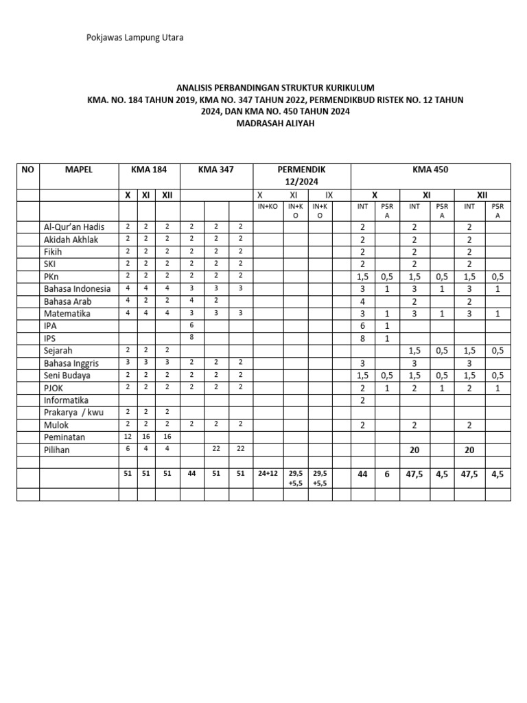 Analisis Perbandingan Struktur Ma Kma 450 | PDF
