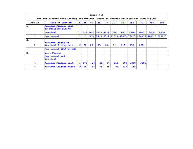 Item No.: Table 7-2 Maximum Fixture Unit Loading and Maximum Length of ...