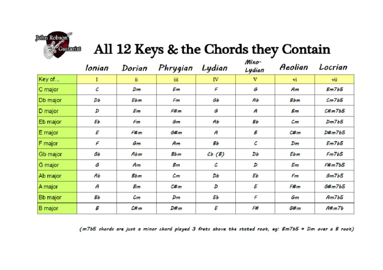 All 12 Keys Their Modes & Their Chords | PDF