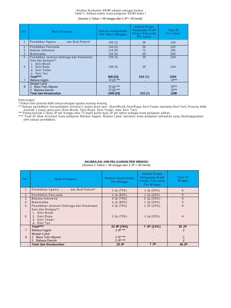 Struktur KUMER SD | PDF
