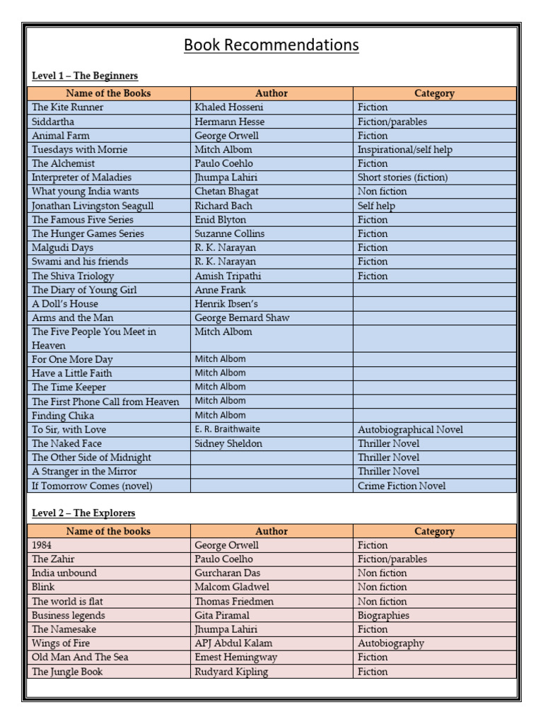 Book Recommendations | PDF