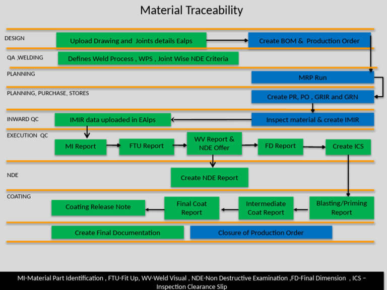 Material Traceability | PDF