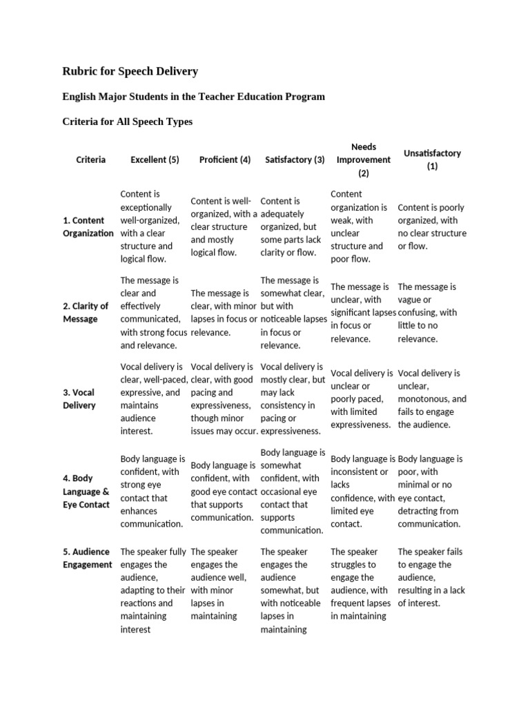 Speech Delivery Evaluation Rubric | PDF | Communication | Human ...
