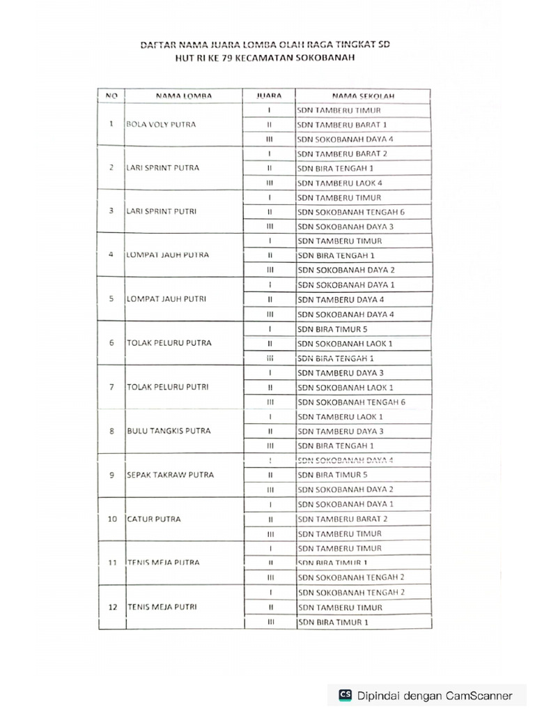 Rekap Juara Hut Olahraga SD | PDF