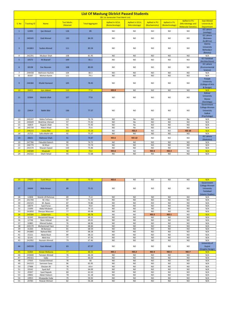 Mastung District Passed Students Final Merit List (Coloured) | PDF