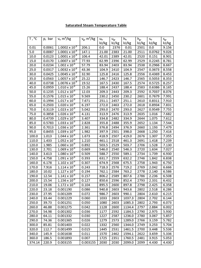 Steam Tables NOTES | PDF