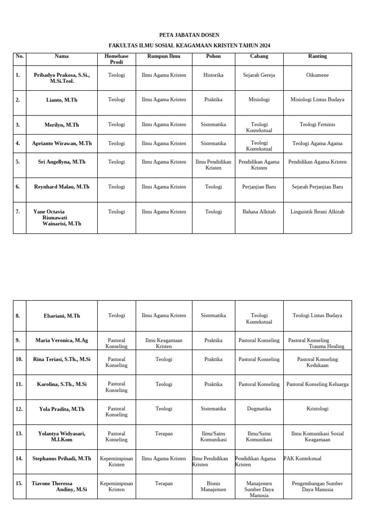 Peta Jabatan Dosen Fiskk Tahun 2024 | PDF
