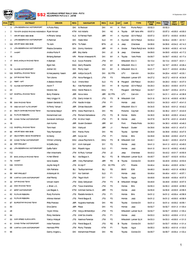 Ss2 - Result Ovr | PDF | Motor Vehicle | Motor Vehicle Manufacturers