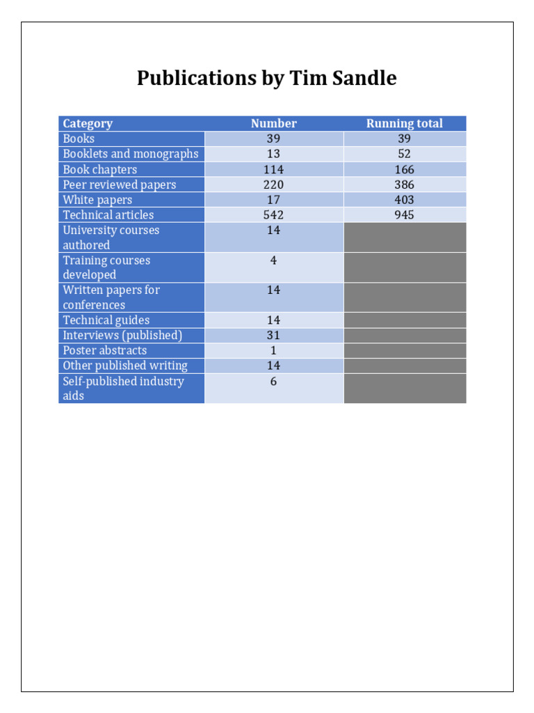 Publications by Tim Sandle - Oct 2024 | PDF | Antimicrobial Resistance | Antimicrobial