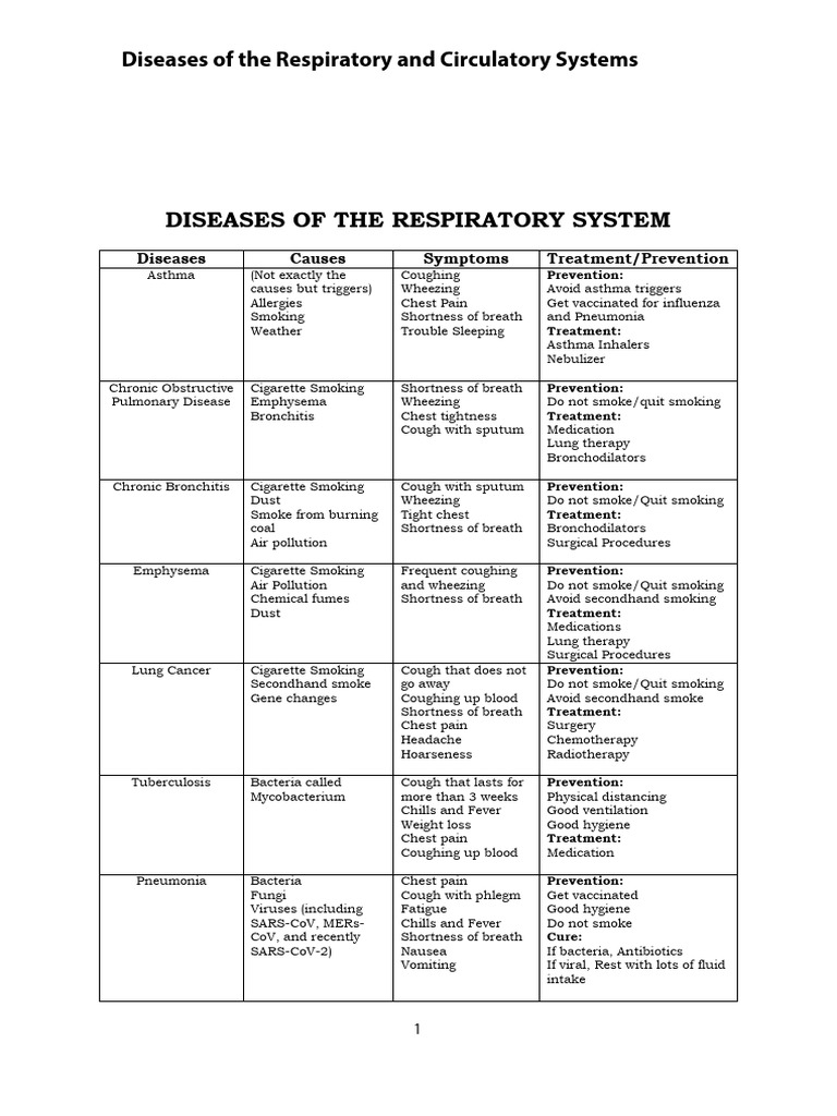 Diseases of The Respiratory and Circulatory Systems | PDF