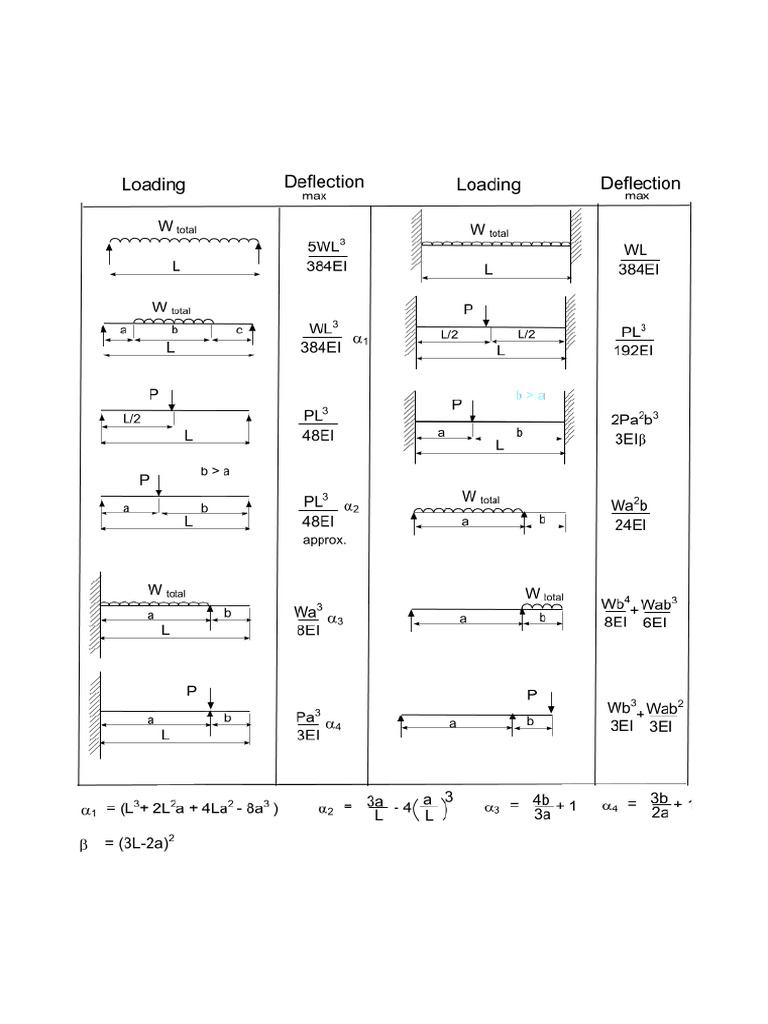 Load Deflection | PDF