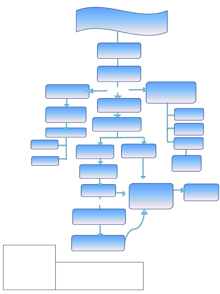 Mapa Conceptual - Módulo I - Desarrollo Personal | PDF