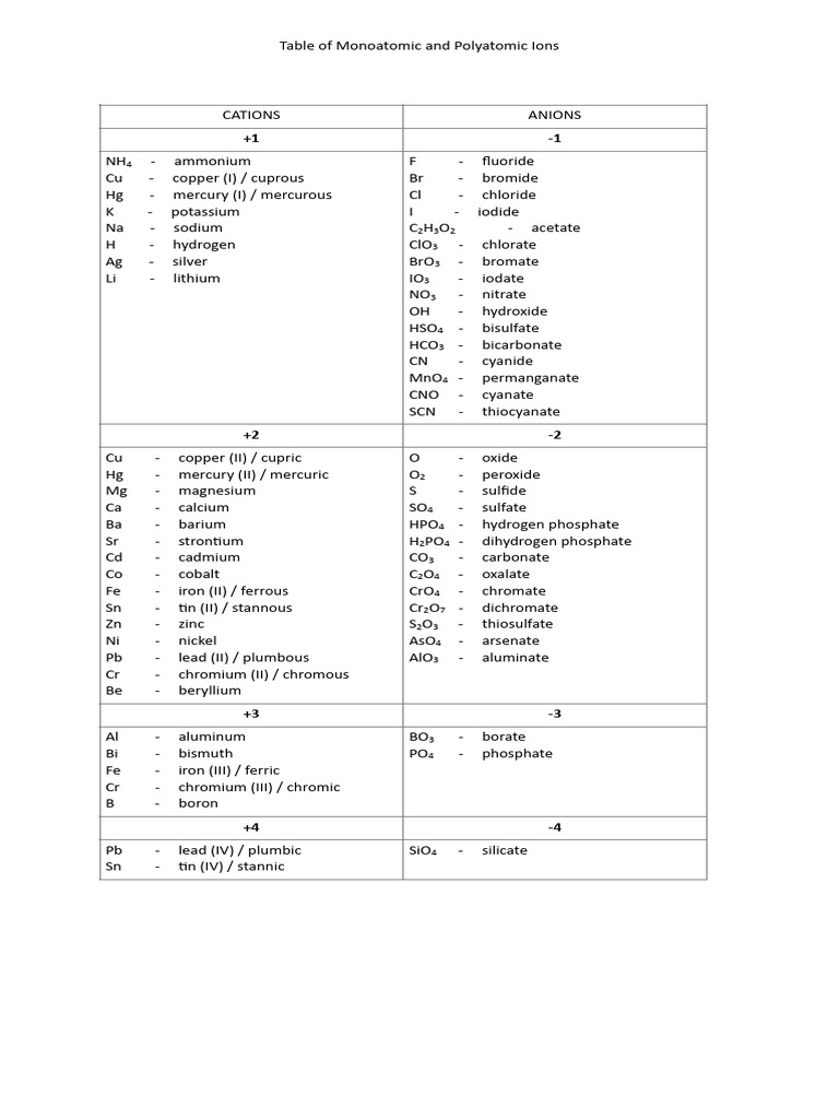 Table of Monoatomic and Polyatomic Ions-2 | PDF