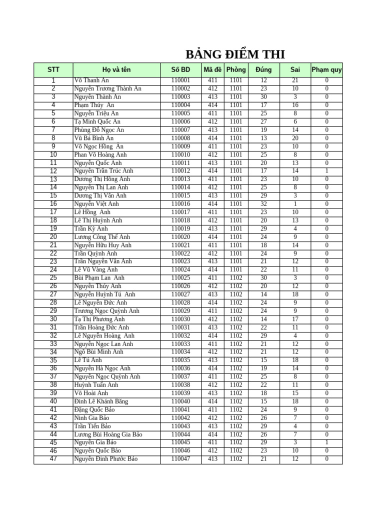 Bảng điểm AV K11 HK2 23 24 | PDF