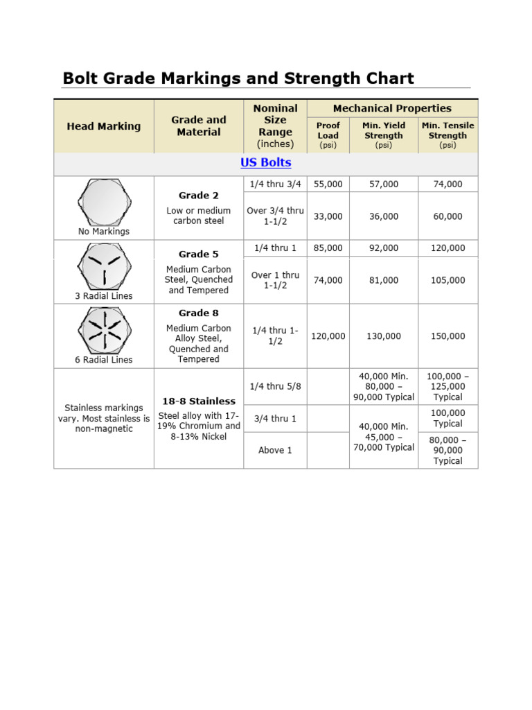 Bolt Strength and Markings | PDF