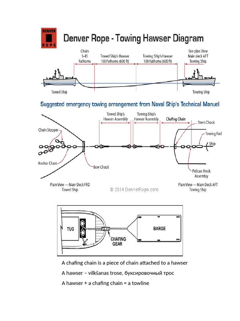 Towing Hawser+chafing Chain Towline | PDF