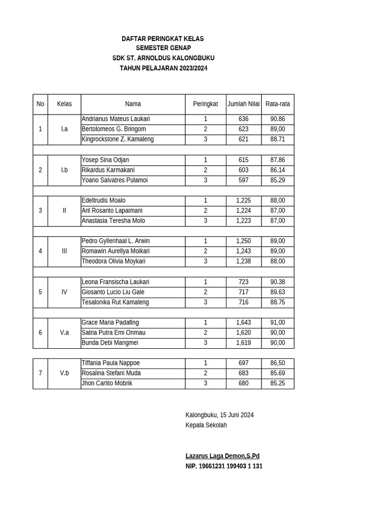 Daftar Peringkat Kelas 2023-2024 | PDF
