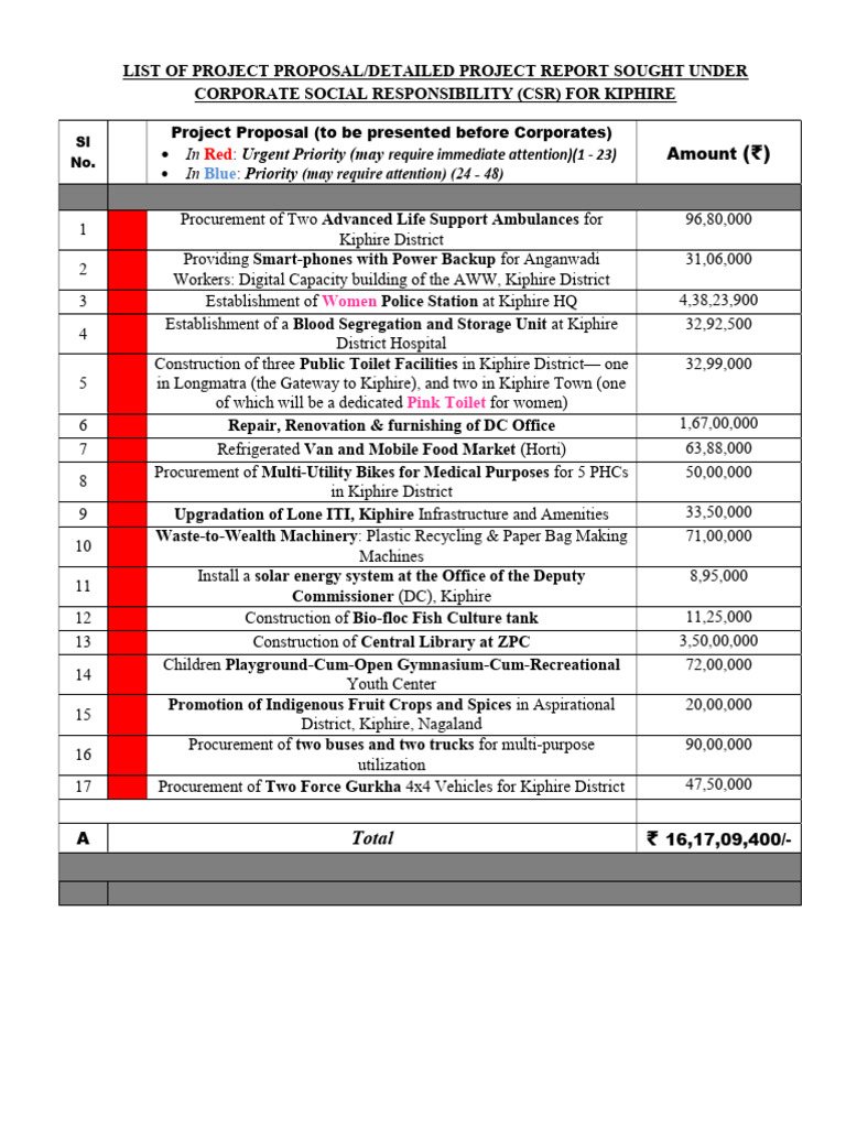 Final Updated List of CSR Proposals | PDF
