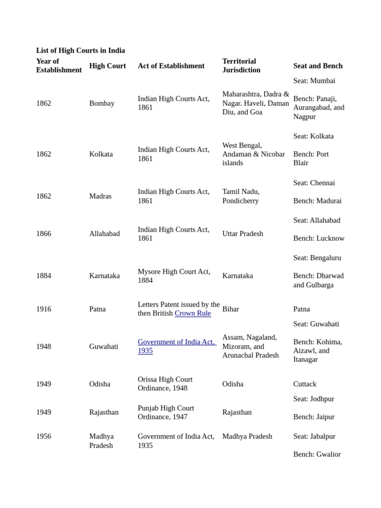 25 High Courts of India | PDF | Judiciaries | Supreme Courts