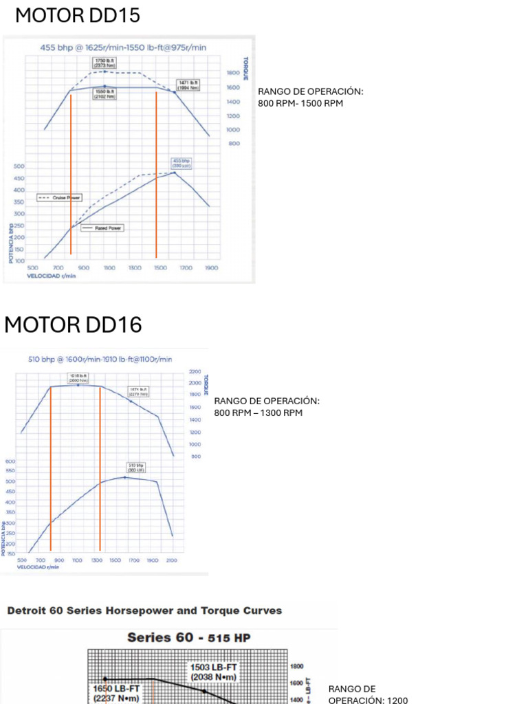 Rangos de Operacion | PDF