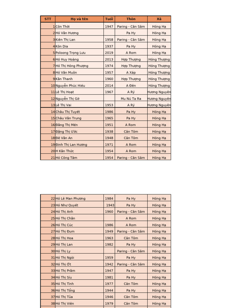 Danh Sách Ket Qua Kham | PDF