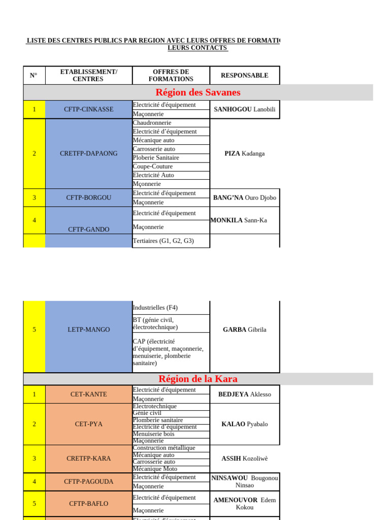 Liste Des Centre Publics Avec Leurs Offres de Formation | PDF
