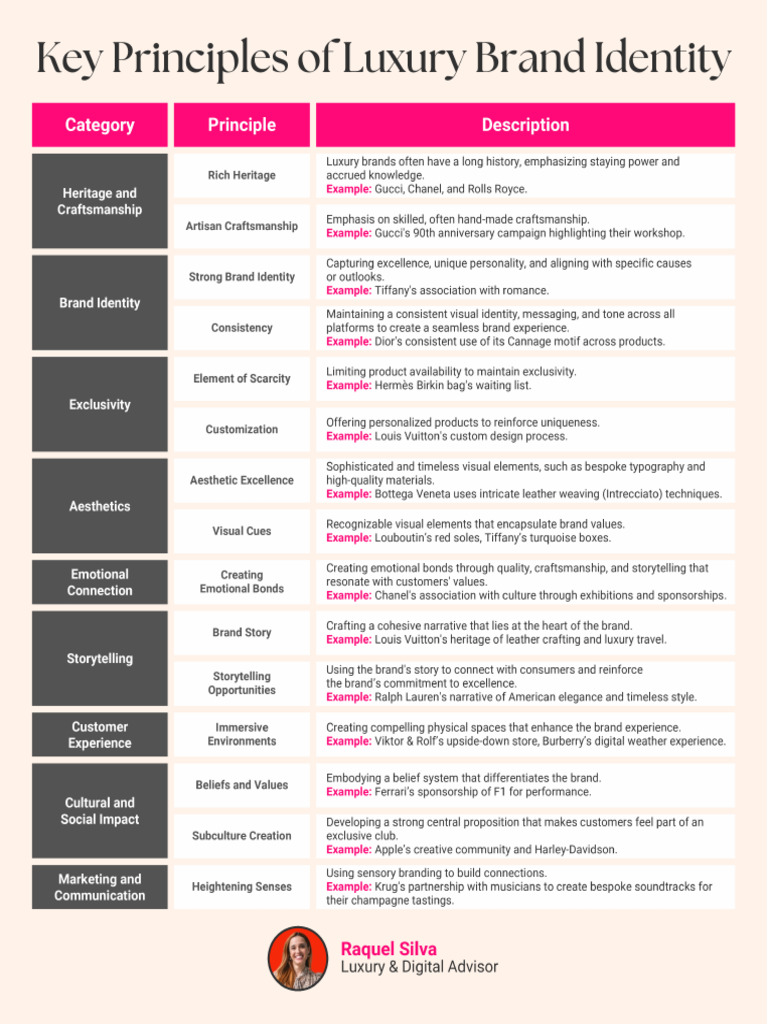 Key Principles of Luxury Brand Identity | PDF