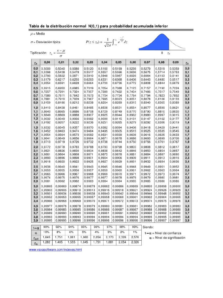 Tabla de Distribucion Normal Estandar Acumulada | PDF