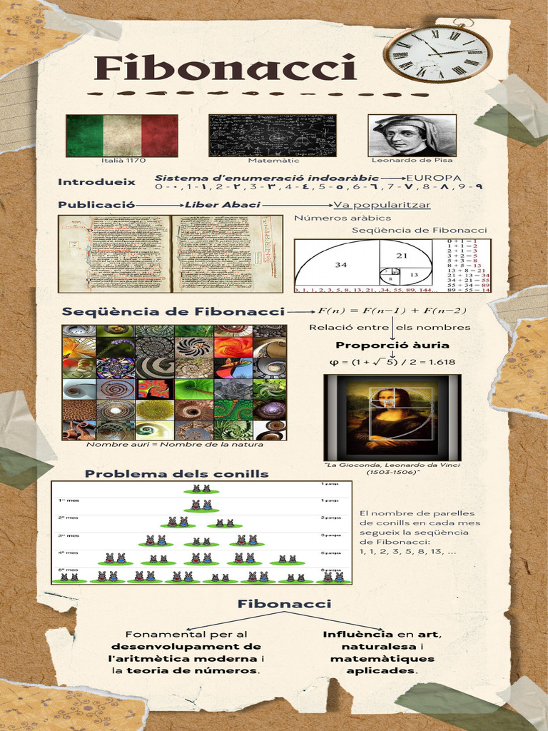 Alex Huertos - Infografia Fibonacci | PDF