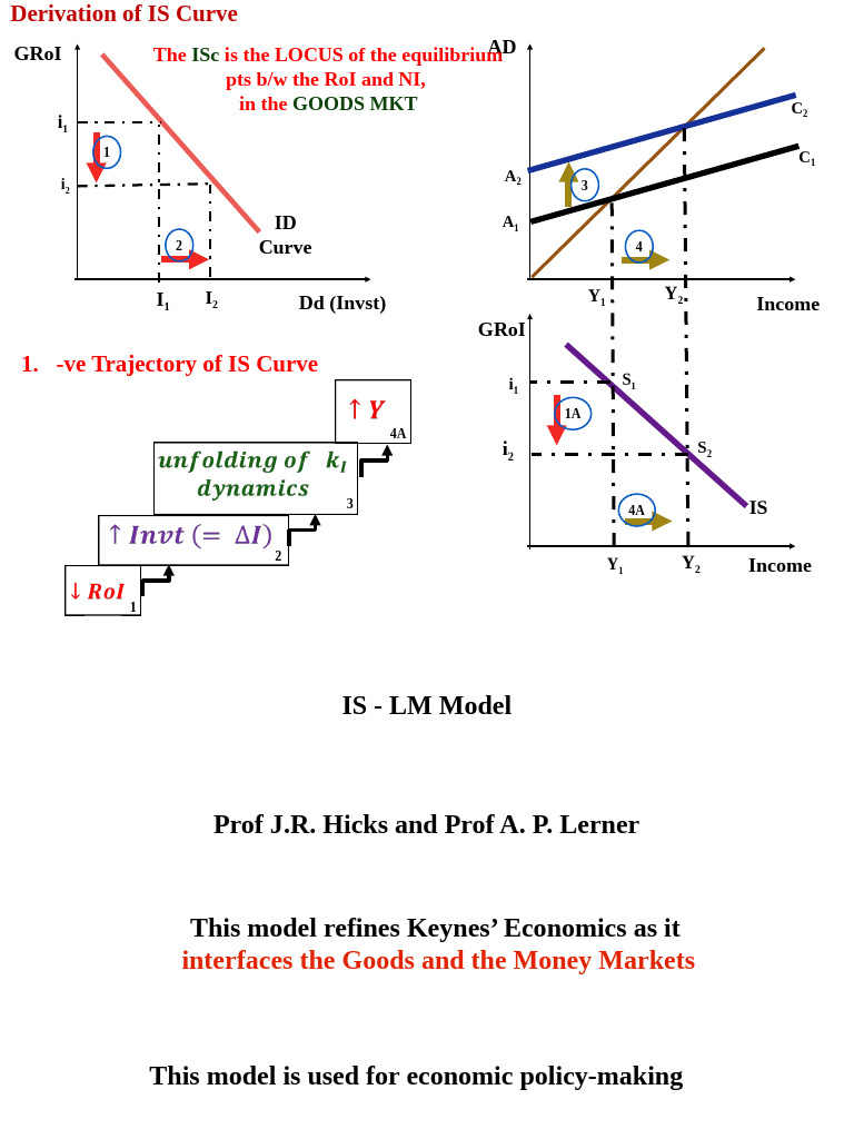IS LM Model | PDF