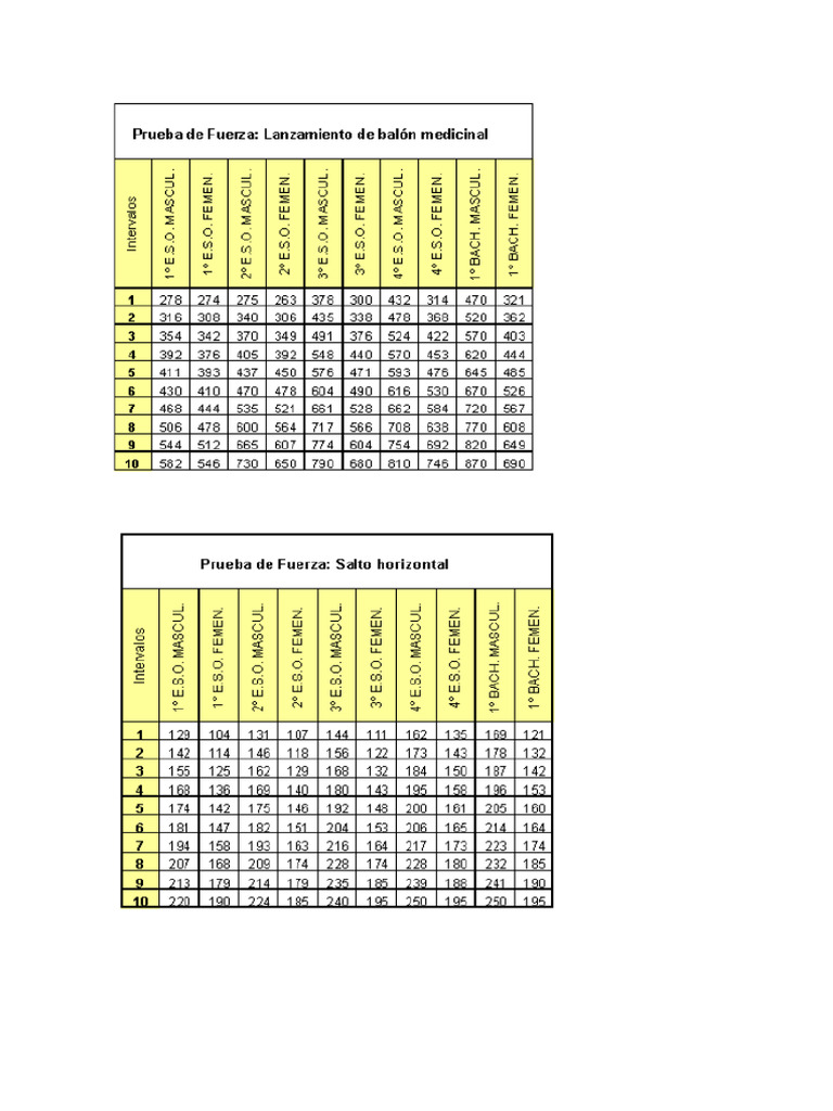Tablas de Baremos | PDF