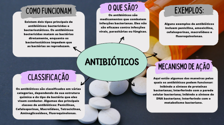 Mapa Mental (antibióticos) | PDF