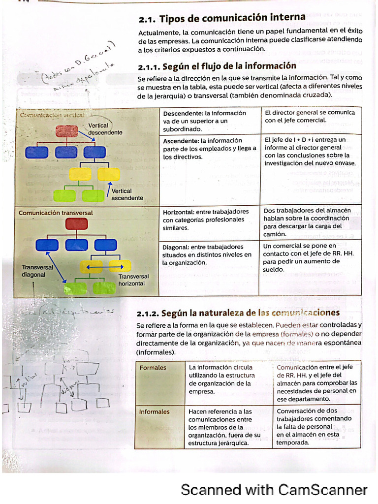 Tipos de comunicación interna | PDF