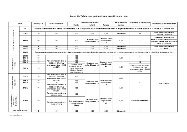 Anexo III Tabela Com Parâmetros Urbanístico Por Zona Lei Complementar ...