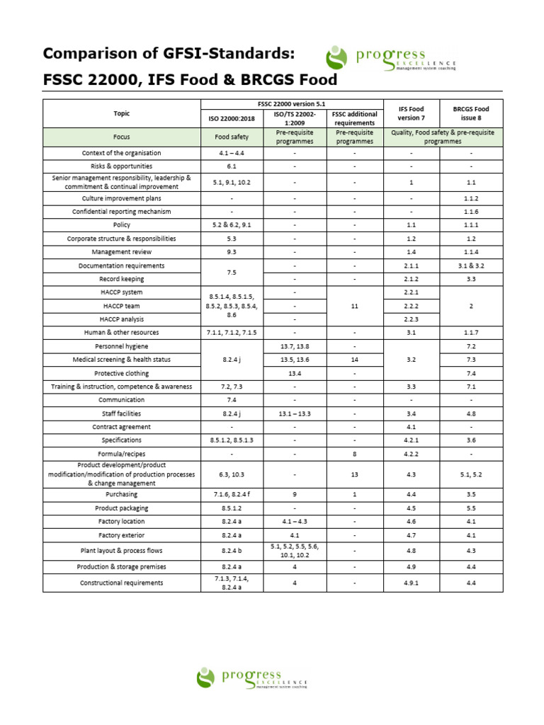 Comparison of GFSI Standards | PDF | Technology & Engineering