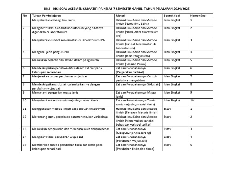 Kisi-Kisi Soal Asesmen Sumatif Ganjil IPA Kelas 7 | PDF