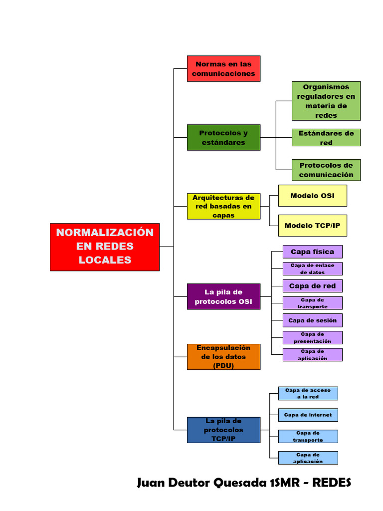 Esquema Redes Tema 2 Juan Deutor Quesada | PDF