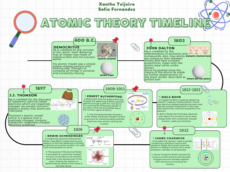 Green Academic Timeline Infographic | PDF