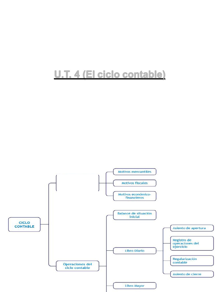 Esquema (El ciclo contable) | PDF