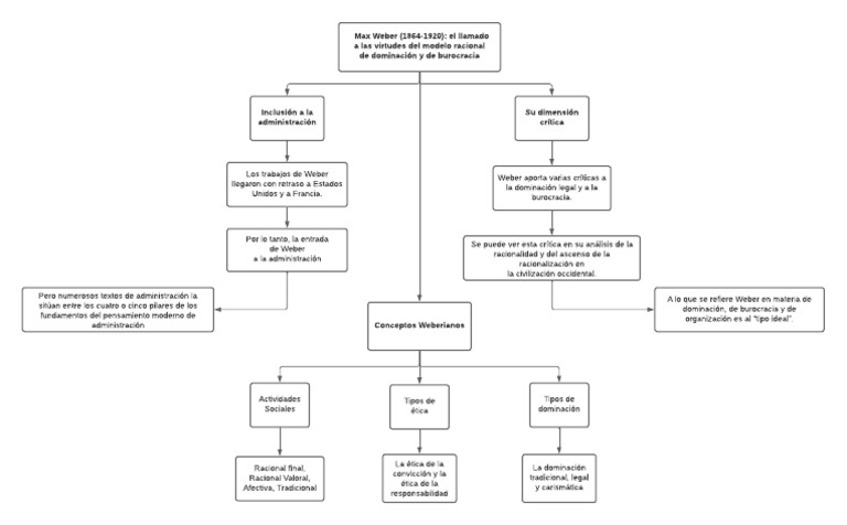 Organizador Max Weber - Efrain Perero | PDF