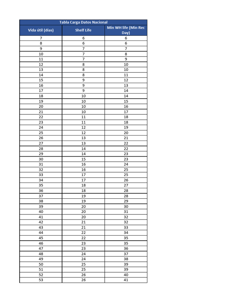 Tabla de Recepción Nacional 2022 CD Walmart | PDF