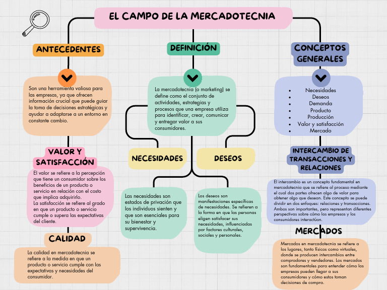 Mapa Conceptual WENSY | PDF